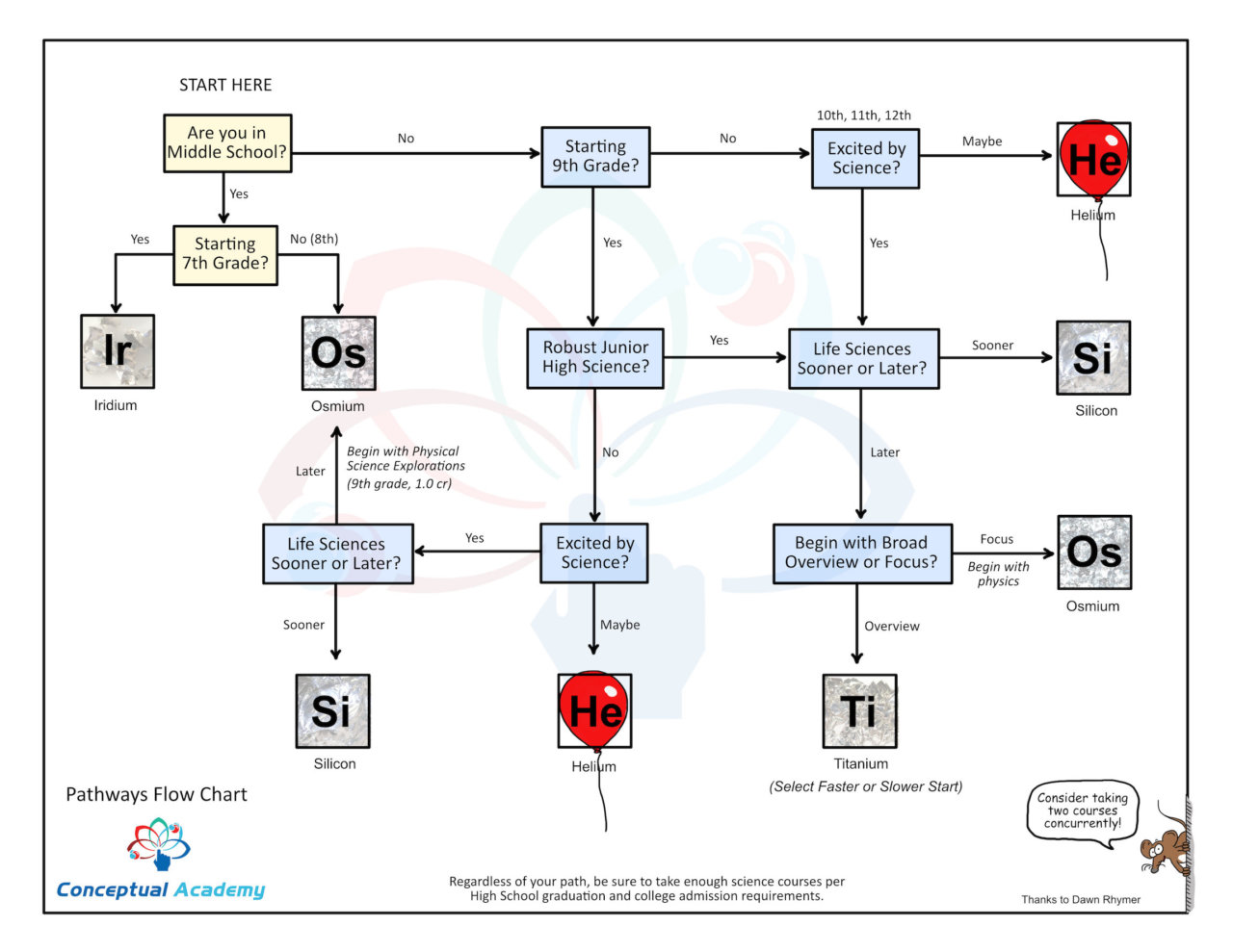 High School Homeschool Science - Grades 9 - 12