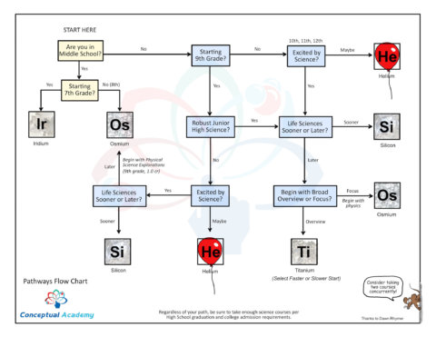 High School Homeschool Science - Grades 9 - 12