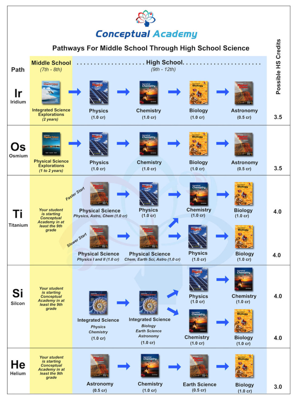 High School Homeschool Science - Grades 9 - 12
